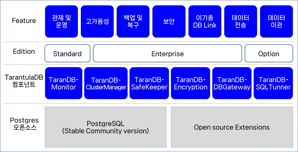 타란툴라db Postgresql기반의 토탈 엔터프라이즈 Db솔루션